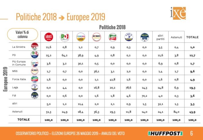 Istituto Ixe Europee 2019 Analisi Dei Flussi Di Voto